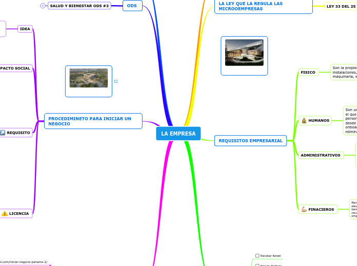 LA EMPRESA - Mind Map